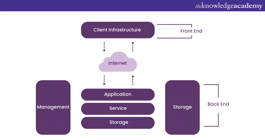 What is Cloud Computing Architecture? Explained